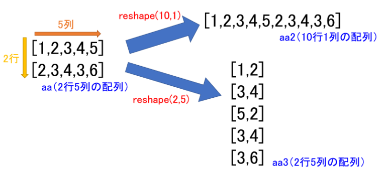 Numpyの使い方配列とlistとの違いを比較python 超初心者向けpython入門講座